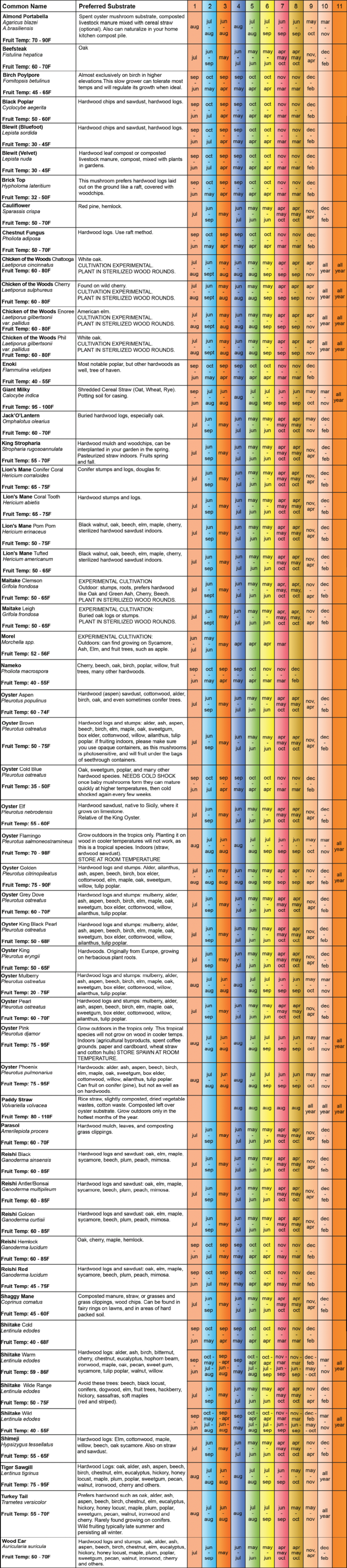 Zone Fruiting Map • Mushroom Mountain